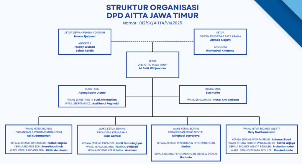 Struktur Organisasi AITTA DPD Jawa Timur - DPD AITTA JATIM